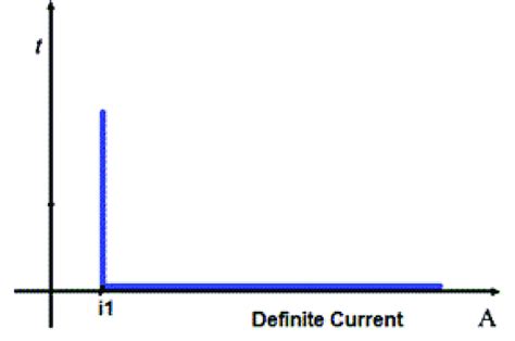 Tripping Characteristics Of Instantaneous Overcurrent Relay Download Scientific Diagram Tripping Characteristics Of Instantaneous Overcurrent Relay Download Scientific Diagram