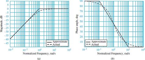Low Pass And High Pass Filter Bode Plot