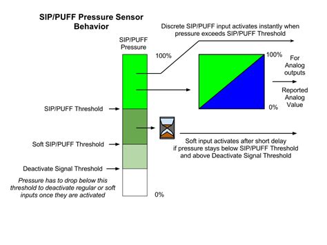 Sippuff Sensors