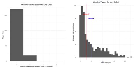 Using Bayesian Hierarchical Models To Predict Game Outcomes