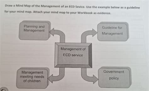 Solved Draw A Mind Map Of The Management Of An Ecd Sevice