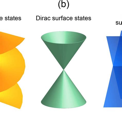 Different Types Of Surface States In Topological Materials A Download Scientific Diagram