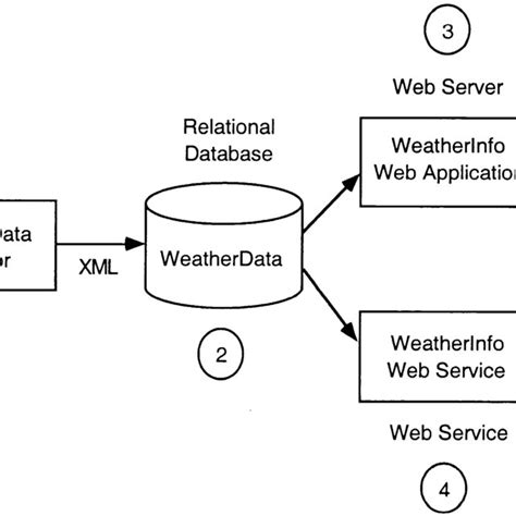 architecture of the weatherinfo system to capture data from u s download scientific diagram