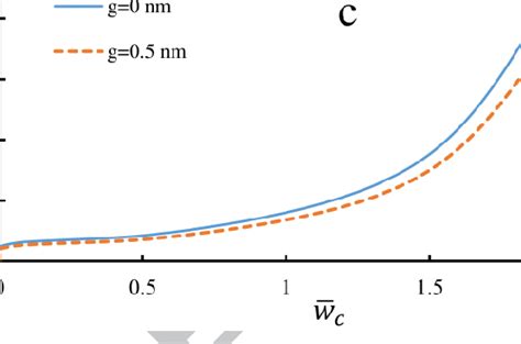 Effect Of Edge Length On Postbuckling Behavior Of Simply Supported Download Scientific Diagram