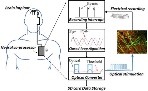 Figure 1 From The Neural Engine A Reprogrammable Low Power Platform