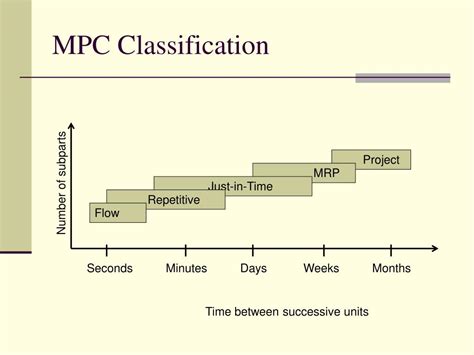 Ppt Manufacturing Production Control Systems Powerpoint Presentation
