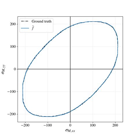 In Sample Predictions Of The Mean Yield Compared To The Ground Truth Means Download