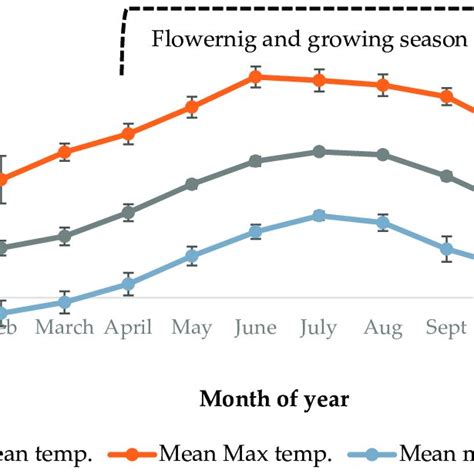 Mean Temperature °c Mean Minimum And Maximum Temperature °c Per Download Scientific