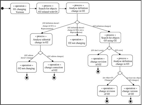 Decision Support Process For Impact Analysis Download Scientific Diagram