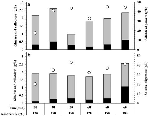 The Concentration Of Glucose Black Cellobiose Gray And Soluble