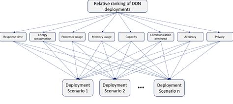 Figure 2 From Analyzing Distributed Deep Neural Network Deployment On