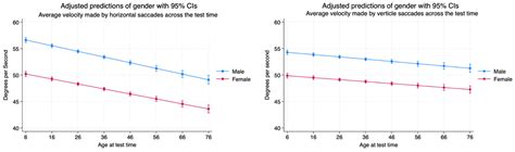 Age And Sex Based Developmental Biomarkers In Eye Movements