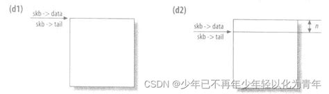 linux内核 网络代码 关键的数据结构 struct sk buff、struct net device 内核网络结构体 csdn博客