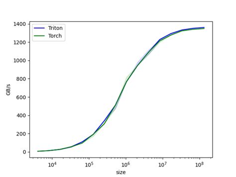Element Wise Matrix Multiplication Performance · Openai Triton