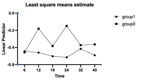 Solved Proc Mixed And Proc Plm Results Interpretation Sas Support