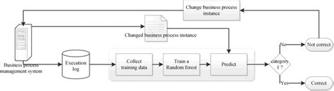 Main Steps Of The Proposed Correctness Prediction Method Download