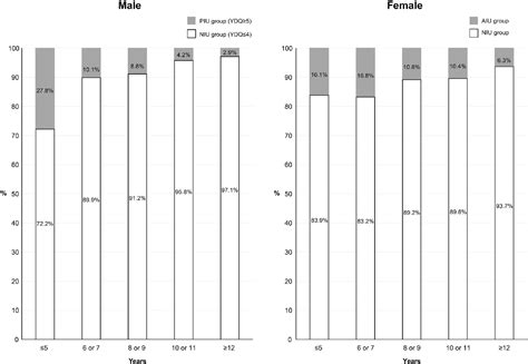 Figure 2 From Relationship Between Problematic Internet Use And Age At Initial Weekly Internet