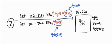 쿼리 스트링querystring 주소 변수 매핑path Variable