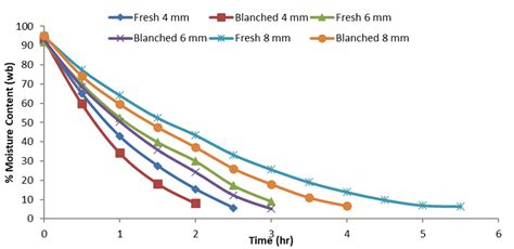 Effect Of Slice Thickness On Drying Time Of Bitter Gourd Dried At 80°c