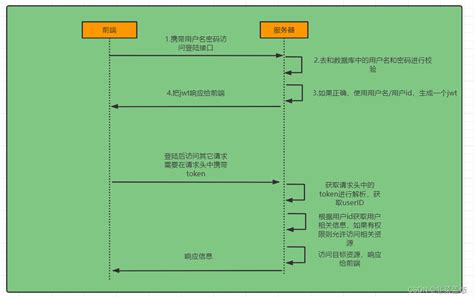 spring security实现登录接口 springsecurity自定义登录接口 csdn博客