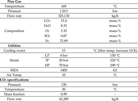 Flue Gas And Utility Parameters Download Scientific Diagram