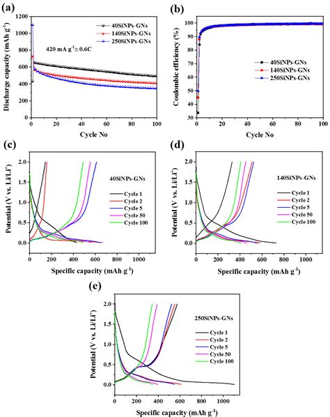 High Rate Performance Of A Designed Si Nanoparticle Graphite Nanosheet Composite As The Anode