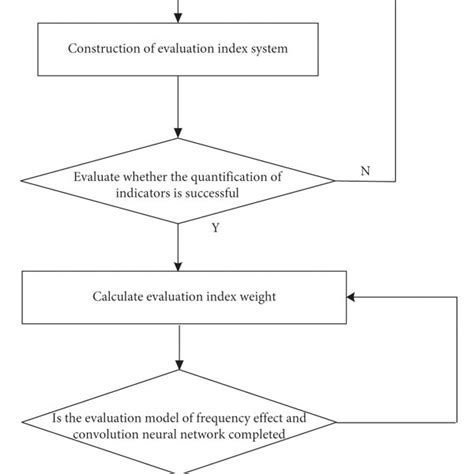 Implementation Process Of English Teaching Ability Evaluation Algorithm Download Scientific