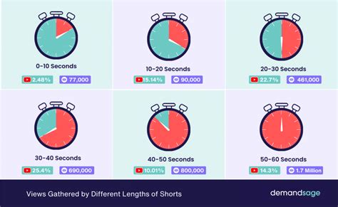 Latest Youtube Shorts Statistics 2025 Users And Demographics