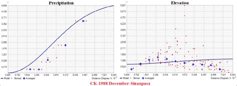 The Experimental And The Theoretical Semivariograms Of 1988 December Download Scientific