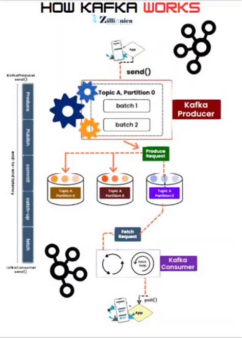 Zillionica Technologies On Linkedin Apachekafka Datastreaming Realtimedata