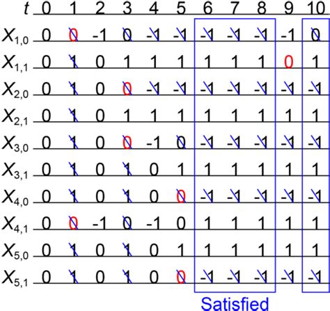 Figure 2 From A Circuit Level Amoeba Inspired Sat Solver Semantic Scholar