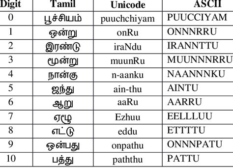 Isolated Tamil Digit With Its Unicode Format An Ascii Representation