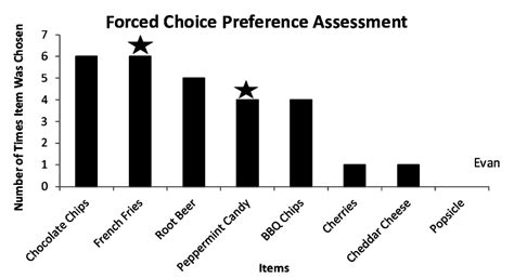 Preference Assessment Outcomes Evan Download Scientific Diagram