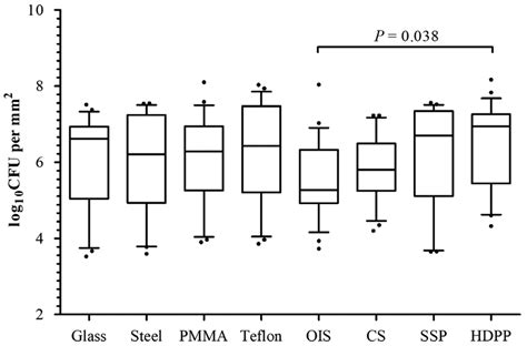 Box Plot Of CFU Recovered From Each Material Data Are In Decimal Download Scientific Diagram