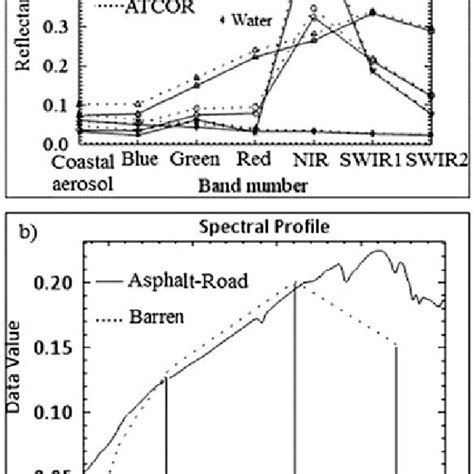 Pdf A New Spectral Index For The Extraction Of Built Up Land Features From Landsat 8 Satellite