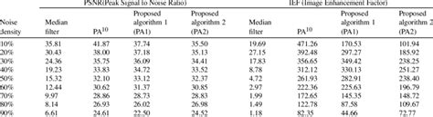 comparison of psnr and ief values of different methods on lena image at