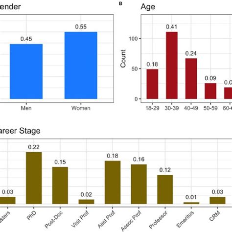 Summary Of The Gender Age And Career Stage Of Survey Respondents