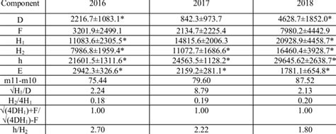 Components Of The Genetic Variance By The Number Of Grains On The Cob Download Scientific Diagram