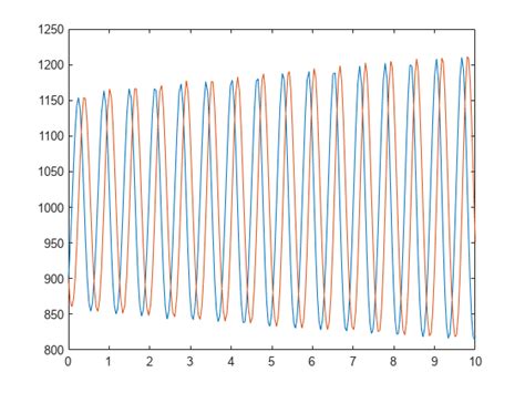 Simulate Exported Simbiology Model Matlab Simulate Mathworks América Latina