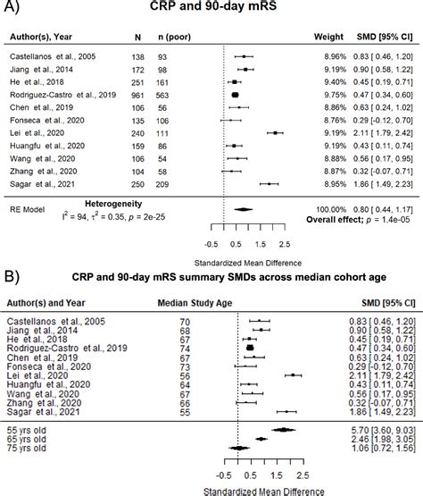 Figure 1 From Association Between Circulating Inflammatory Biomarkers