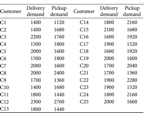 table 8 from presenting a multi start hybrid heuristic for solving the