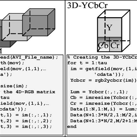 Data Organization Left Data Is Organized In A 4d Tensor Where The Download Scientific Diagram