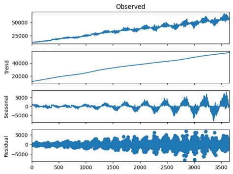 Synthetic Multivariate Time Series Data