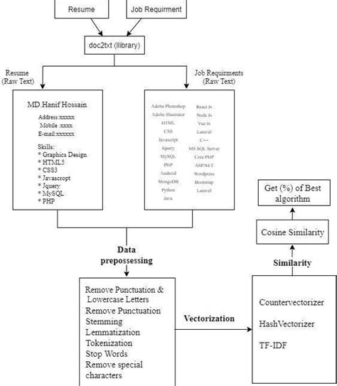 Scoring Resumes Based On Job Requirements Using Nlp By Sadia Afrin Medium