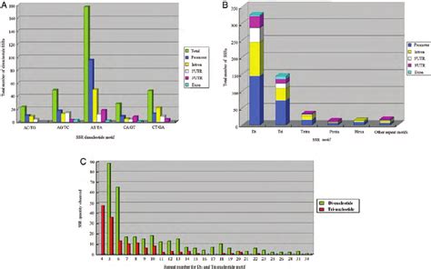 A Distribution Of Repeat Motifs In 544 Genic Ssrs Identified In 138