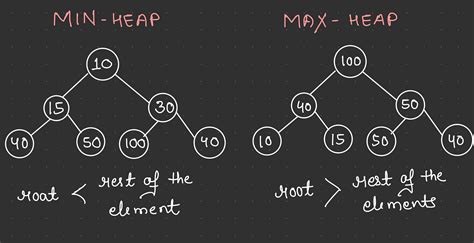 Heap Data Structure And Priority Queue In C By Rishabh Singh Medium