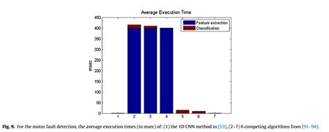 阅读笔记：1d Convolutional Neural Networks And Applications A Survey