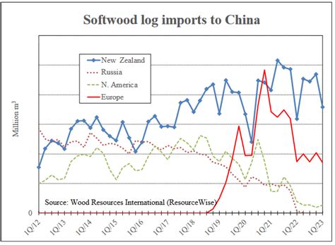 Dwindling Softwood Log Supply Causes China To Expand Lumber Imports