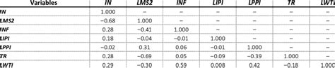 Multicollinearity Test Correlation Matrix Source Analyzed By The Authors Download Scientific