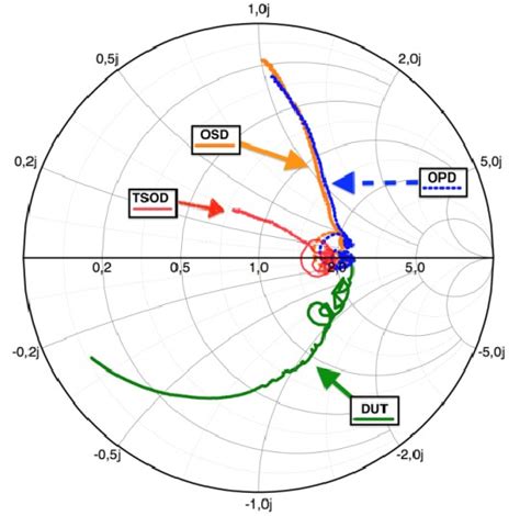 Dut Measurement And De Embedding Results S11 Download Scientific Diagram